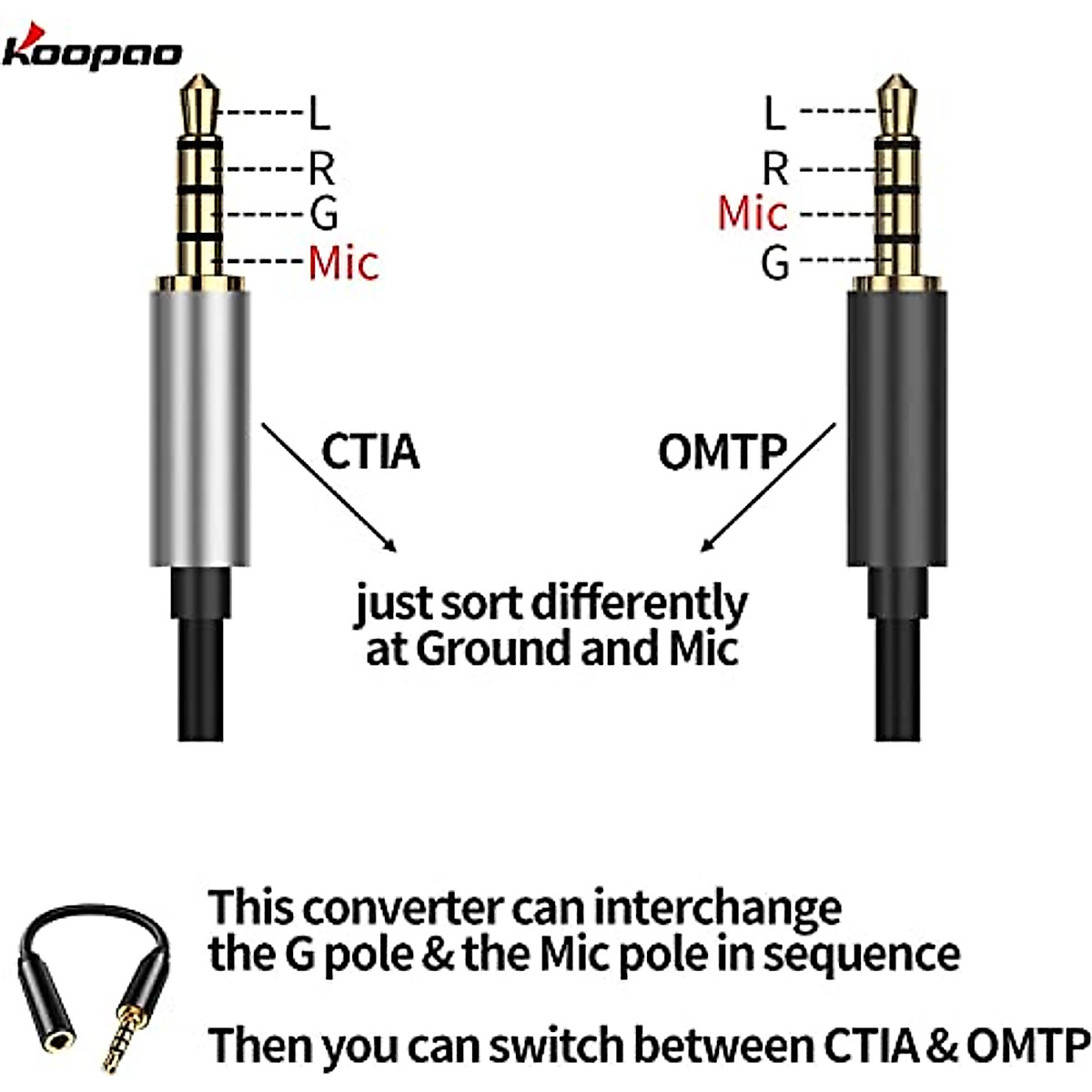KOOPAO (1 Pack 3.5mm Audio Converter,3.5mm Male to Female Auxiliary Stereo Audio Headphone Jack AUX Adapter [4-Conductor TRRS] for iPhone, Smartphones, Tablets, Speakers, Microphone & Card Readers