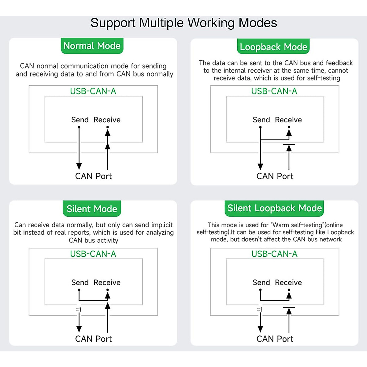 waveshare USB to CAN Adapter Model A STM32 Chip Solution, CAN Baud Rate 5kbps~1Mbps is Configurable, Support Windows XP/7/8/10/11 and Linux Systems, Multiple Working Modes