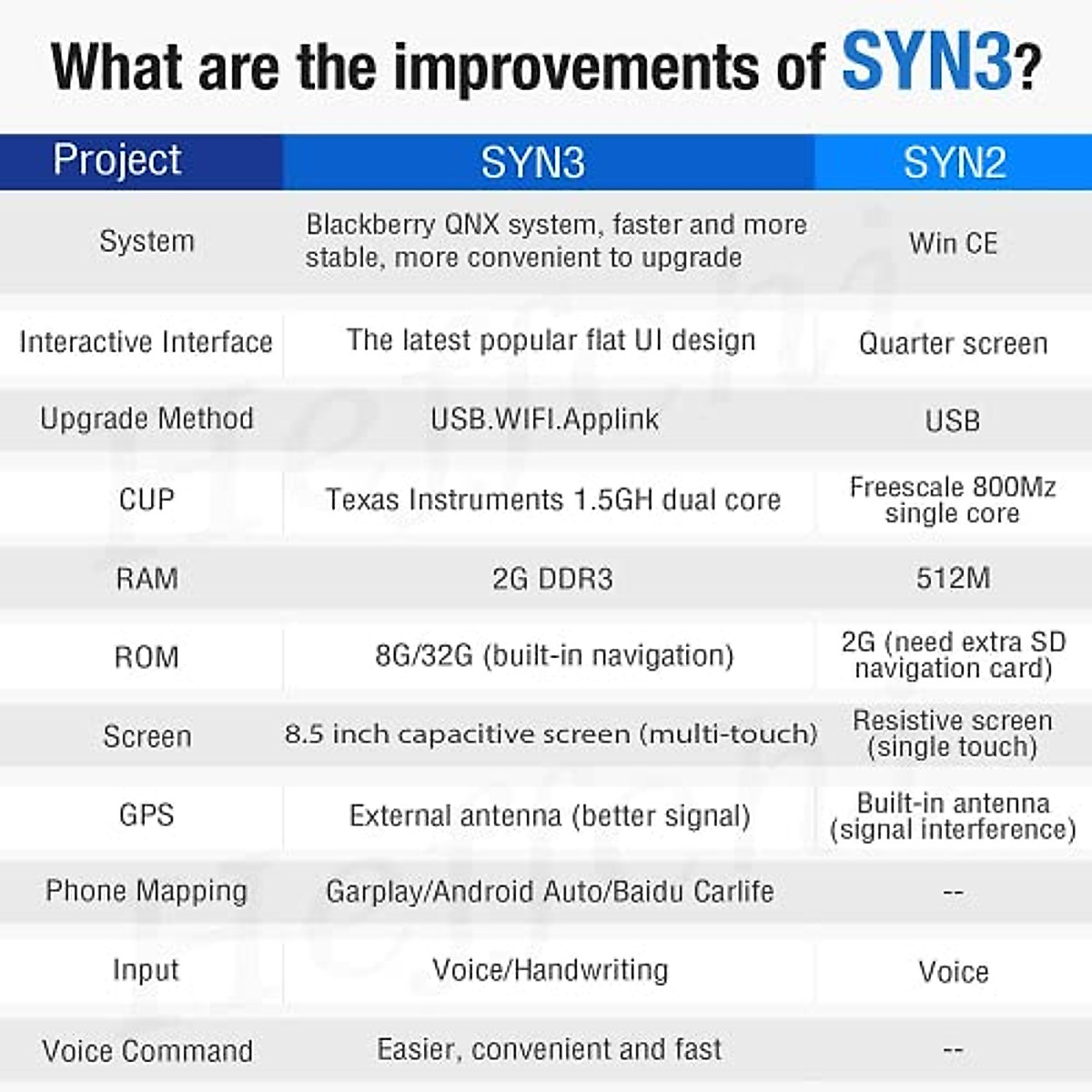 SYNC 1 to SYNC 3 Upgrade Kit 4'' to 8'' for 2014-2019 Ford F150 SYNC 3.4 MyFord Touch (MFT), The Latest NA221 Maps, Apple CarPlay & Android Auto, Complete Monitor Set with Control Panel Screen Frame