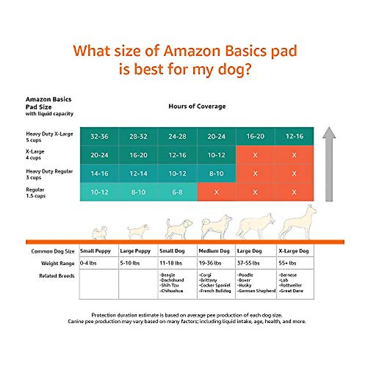 Amazon Basics Dog and Puppy Pee Pads with Leak-Proof Quick-Dry Design for Potty Training, Heavy Duty Absorbency, X-Large, 28 x 34 Inches - Pack of 50