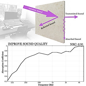 BXI Thickened Sound Absorbing Panels - 12 Pack 12 X 12 X 0.5 Inches Dense Acoustic Panels, Echo Noise Reducing Sound Panels, Tackable Studio Panels for Wall and Ceiling Acoustic Treatment