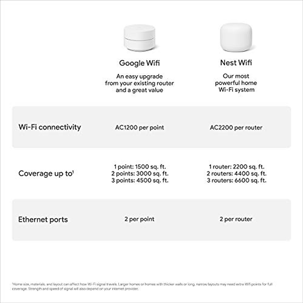 Google Wifi - AC1200 - Mesh WiFi System - Wifi Router - 1500 Sq Ft ...