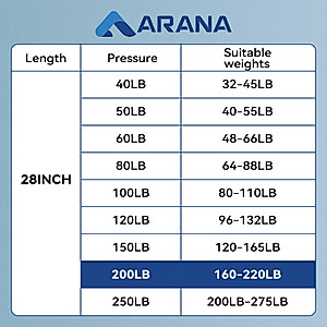 ARANA Gas Struts 28 inch 200 Pound with 10MM Ball Studs, 28" Gas Spring Shocks Lift Supports for Heavy Duty Lid Snowmobile Trailer Tonneau Cover Trap Door Custom Wooden Lid(Fit 180-220lbs Lid), 2Pcs