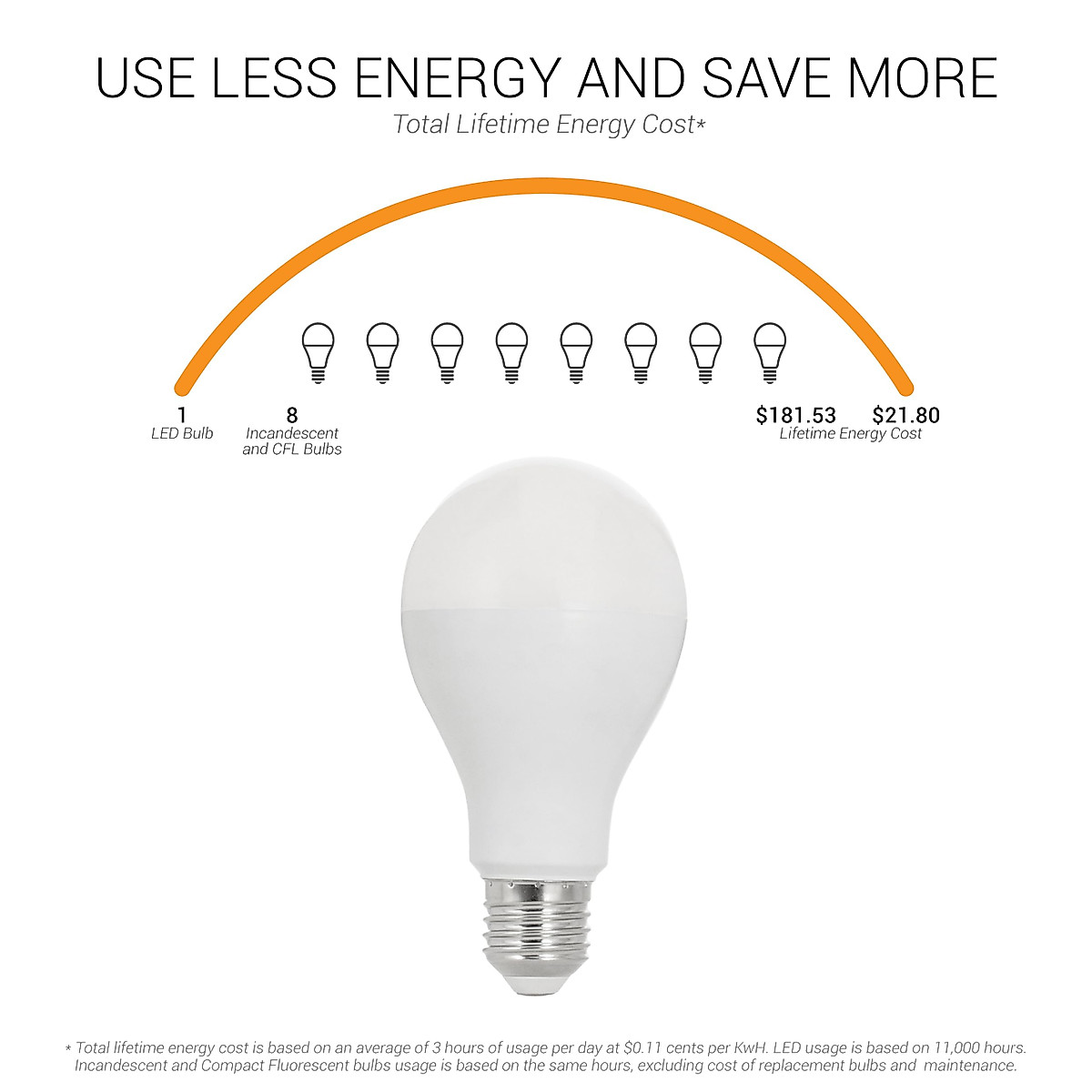 Sunlite LED A21 Light Bulb, 18 Watts (150W Equivalent), 2600 Lumens, 120V, Dimmable, Medium E26 Base, 220 Degree Beam Angle, UL Listed, RoHS Compliant, 3000K Warm White, 1 Pack