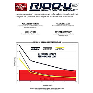 Rawlings | ULTIMATE PRACTICE TECHNOLOGY Baseballs | R100-UP1 | High School | Practice Use | 12 Count