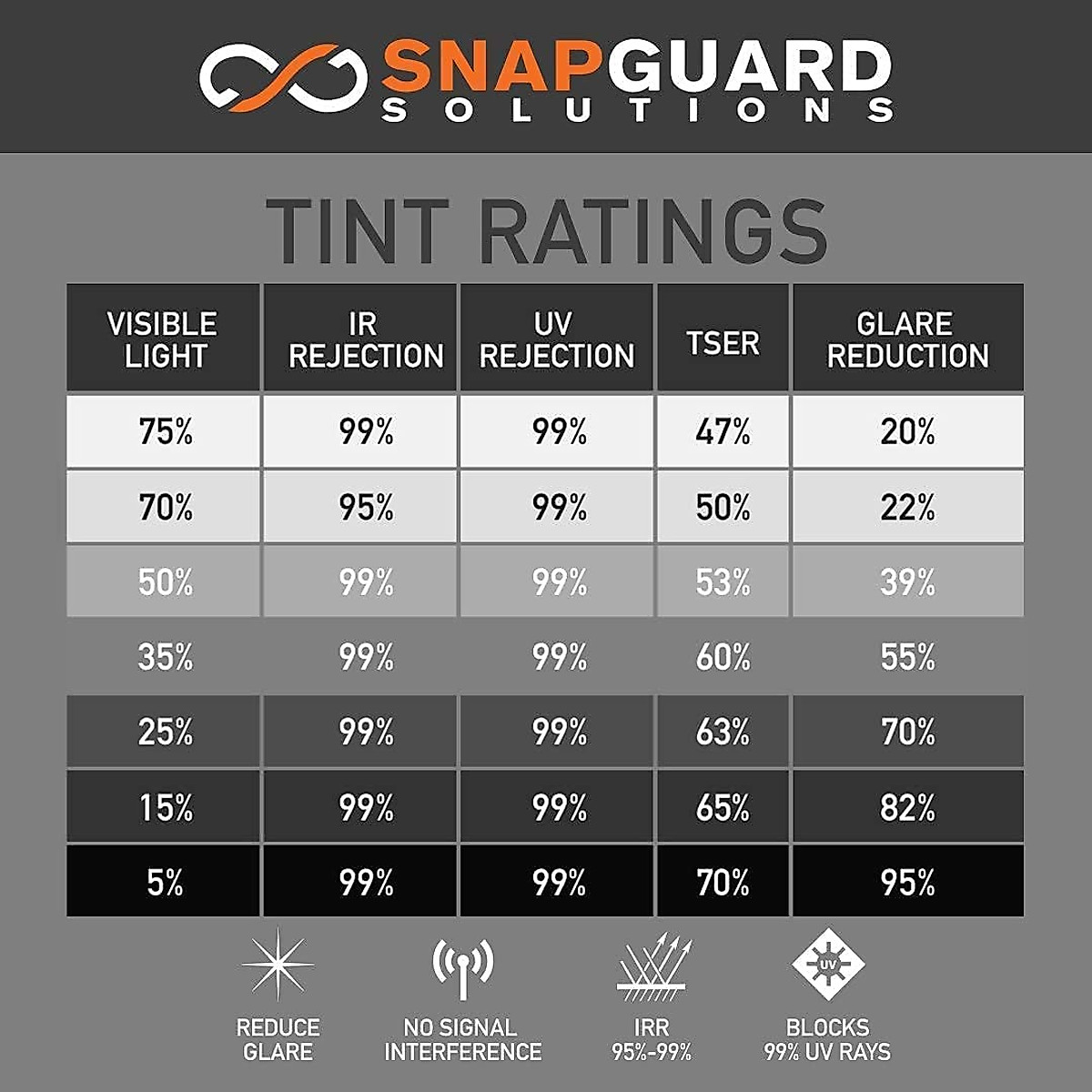 DIY - Snapguard Solutions Residential Ceramic Window Tint, Provides Heat Control and UV Protection 2.5' ft x 6.5' ft Roll (15%), 2 Mils