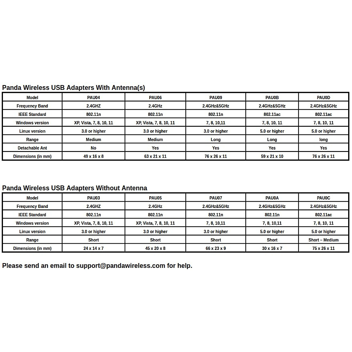 Panda Wireless® PAU0B AC600 Dual Band (2.4GHz and 5GHz) Wireless N USB Adapter W/High Gain Antenna - Windows 7/8/8.1/10/11, Zorin, Mint, Ubuntu, openSUSE, Fedora, Kali Linux and Raspbian