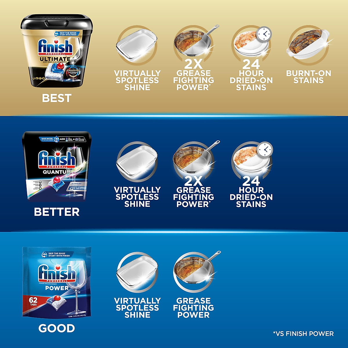 Finish Power Dishwasher Pods, No Pre-Rinse Dishwasher Detergent Soap For Deep Clean & Shine with Degreasing Power, 62 Count