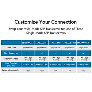 2 PACK Fiber Transceiver, 1.25G/s Bidi Gigabit Single-Mode Fiber Ethernet Media Converter with 2PCS Bidi SFP LC Module Included, 10/100/1000Base-Tx to 1000Base-SX SMF RJ45 to SFP Slot up to 30KM