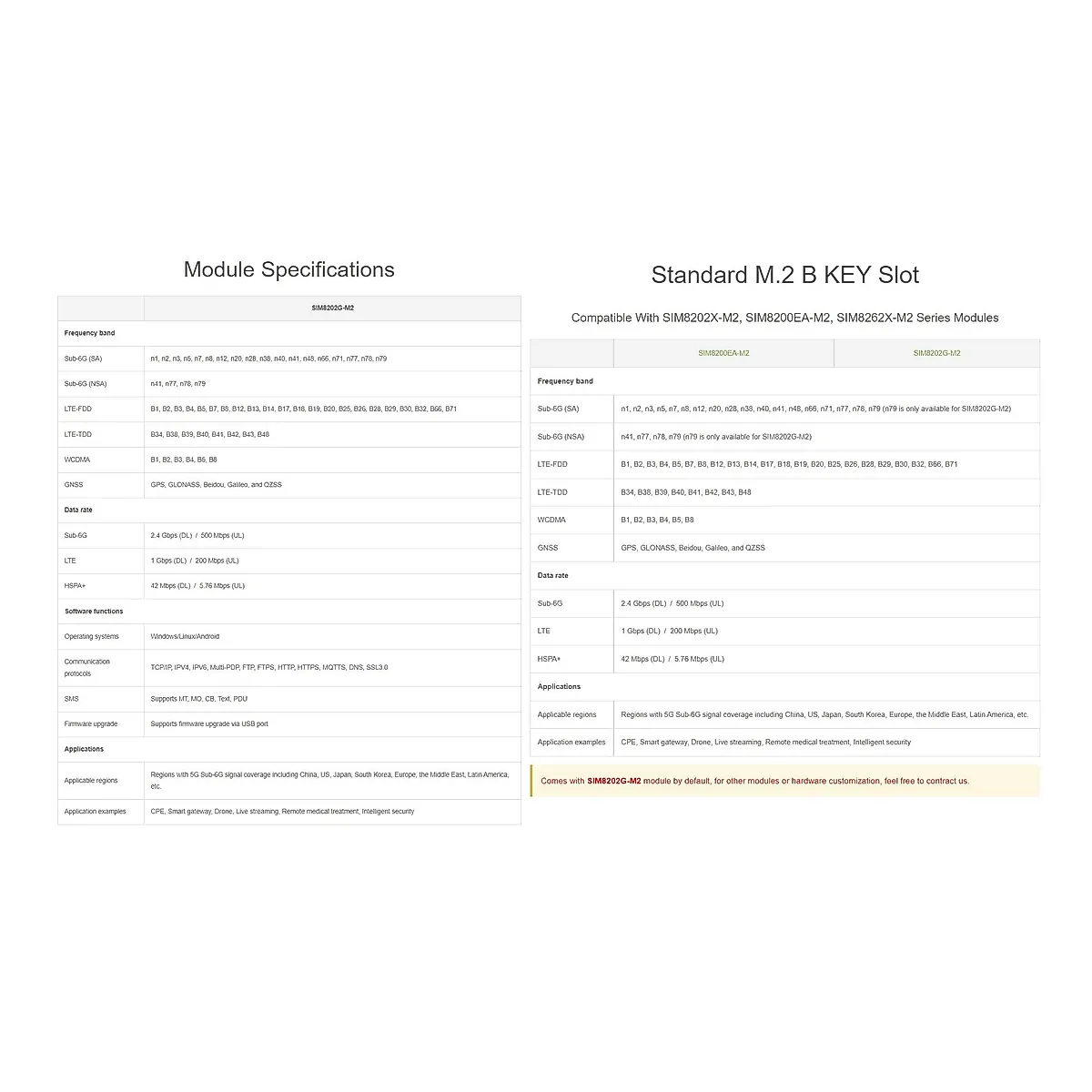 waveshare SIM8202G-M2 5G HAT (B) for Raspberry Pi Snapdragon X55 Quad Antennas 5G NSA Multi Band 5G/4G/3G Compatible Applicable for Regions with 5G Sub-6G Signal Coverage