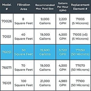 Swimline HYDROTOOLS Sure-Flo Cartridge Pool Filter Complete System for Above Ground Pools | 50 SQ FT | 0.54 THP DOE Compliant Pump 3720 GPH | for Pools Up to 15600 Gallons | Energy Efficient