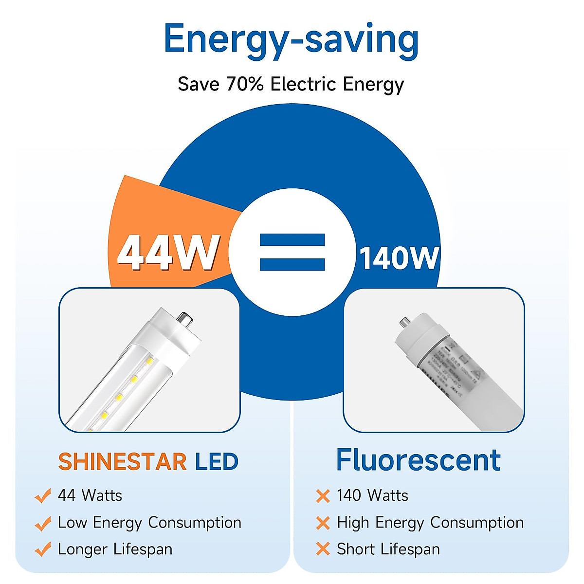 SHINESTAR 20-Pack 8FT LED Bulbs, Ballast Bypass, 44W 6500K Daylight, F96T12 LED Replacement for T8 T10 T12 Fluorescent Tubes, FA8 Single Pin, Dual-end, Clear Cover