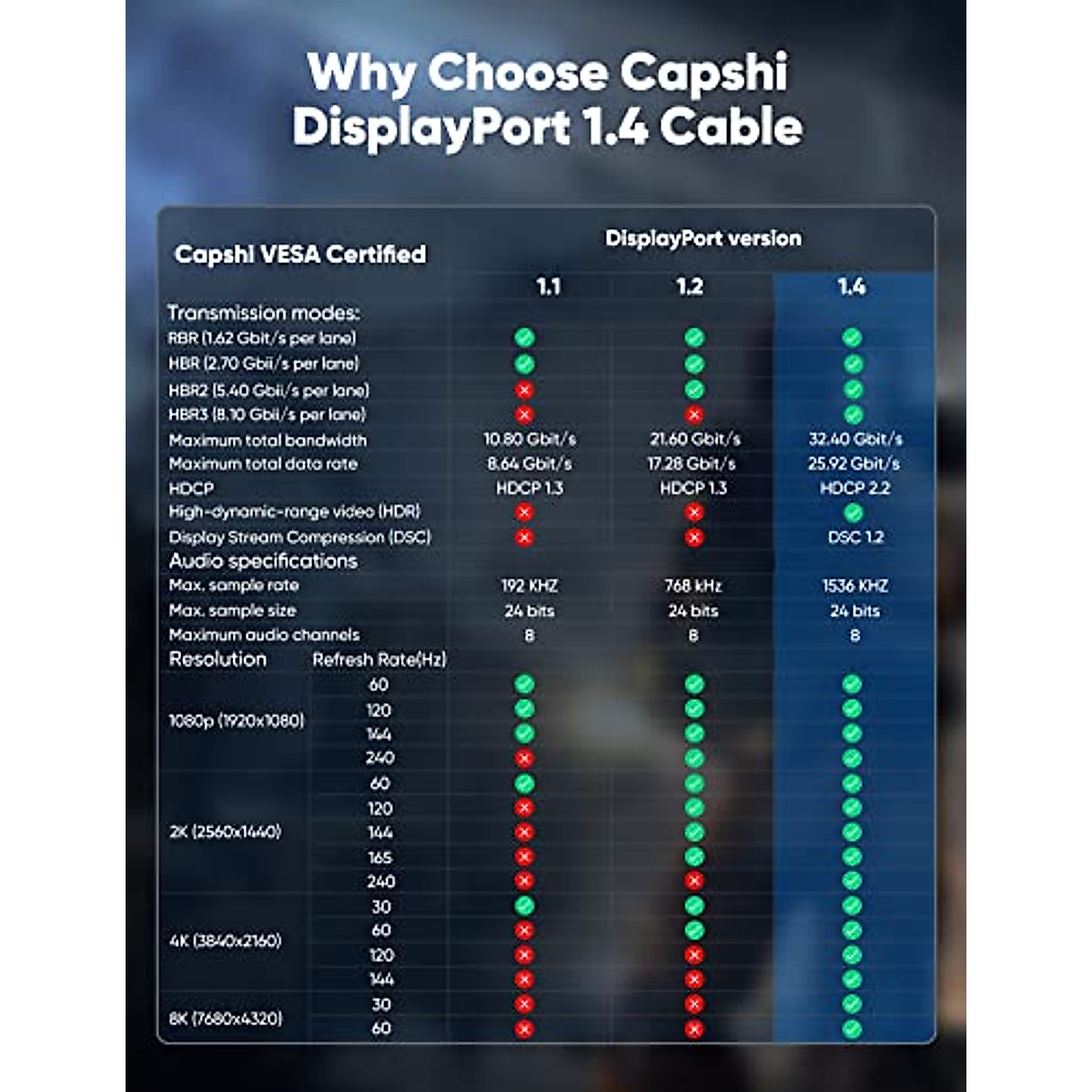 Capshi VESA Certified DisplayPort Cable 1.4, 8K DP Cable 6.6FT (8K@60Hz, 4K@144Hz, 2K@240Hz) HBR3 Support 32.4Gbps, HDCP 2.2, HDR10 FreeSync G-Sync for Gaming Monitor 3090 Graphics PC (Grey)