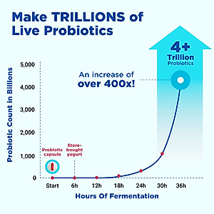 Ultimate Probiotic Yogurt Maker with Adjustable Temperature & Time Control - Make Trillions of Live Probiotics & Get Better Gut Health - LIFETIME WARRANTY - Perfect Wellness Gifts for Men & Women