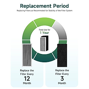 04383 Filter Replacement Compatible with Hamilton Beach 04383, 04384, 04385 Air Purifier, 1 True HEPA Filter & 4 Carbon Filters, Part# 990051000