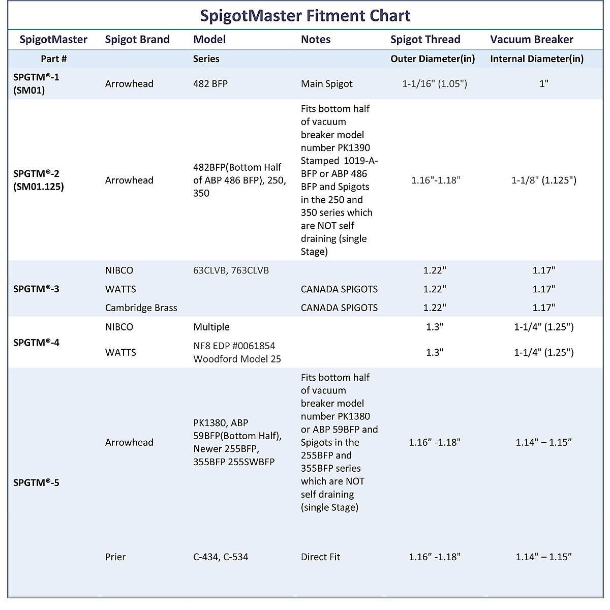Spigotmaster ~ SM01 Vacuum Breaker Adapter~ Turns an Arrowhead Anti-Siphon Hose Bib Into a Straight Through Connection. Replaces 1019-a-486BFP & Fits: 482BFP(1, SM01)