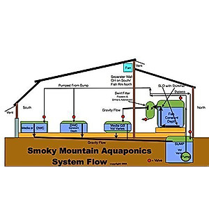 Aquaponics Auto Bell Siphon Kit 6" Media or Smaller Grow Bed Mini Garden! Great For Half 5Gal Dutch Buckets, Over 7000 Siphons Sold