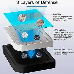 Aircillin Air Purifier AP1501 Replacement Filters 6-Pack, H13 True HEPA Filter, Activated Carbon Filter(AP1501)