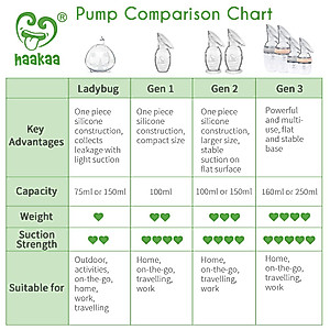 haakaa Manual Breast Pump Silicone Milk Saver for Breastfeeding Moms 4oz