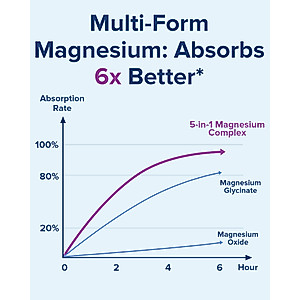 Terranics 5-in-1 Magnesium Complex Supplement 500mg - 5 Forms High Absorption Magnesium Glycinate Citrate Malate Aspartate Gluconate for Sleep Muscle Heart Health - Non-GMO 240 Vegan Capsules