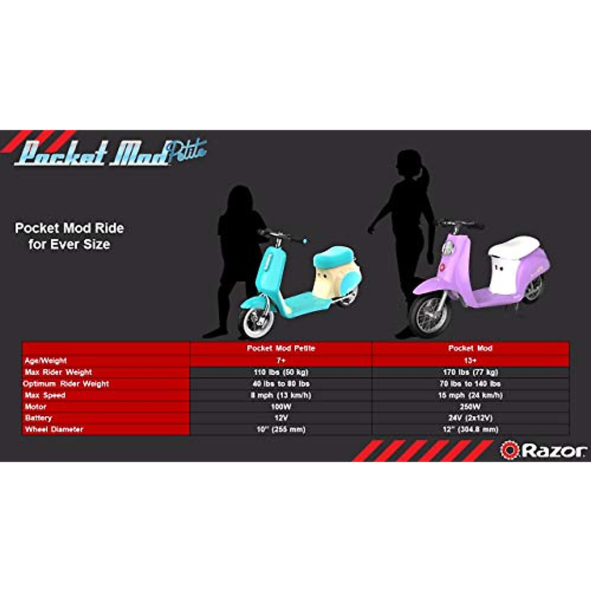 Razor Pocket Mod Petite - 12V Miniature Euro-Style Electric Scooter for Ages 7+, 100-watt Motor, Up to 40 min Ride Time, For Riders up to 110 lbs, Blue