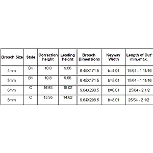 Keyway Broach Set 22PCS Keyway Broach Kit Metric 26 Keyway Combinations with 4 Broaches 4MM 5MM B16MM 8MM C Industrial Tools 13 Collared Bushings 5 Gaskets