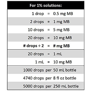 Methylene Blue, 1% USP (Pharmaceutical) Grade: 2×50 mL Twin Pack: 3rd Party Tested