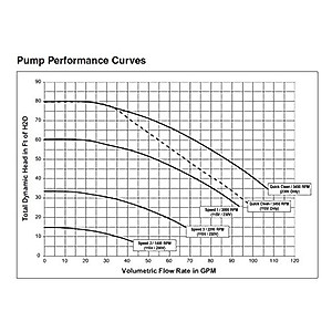 Pentair EC-342001 SuperFlo VS Variable Speed Pool Pump, 1 1/2 Horsepower, 115/208-230 Volt, 1 Phase - Energy Star Certified, Almond