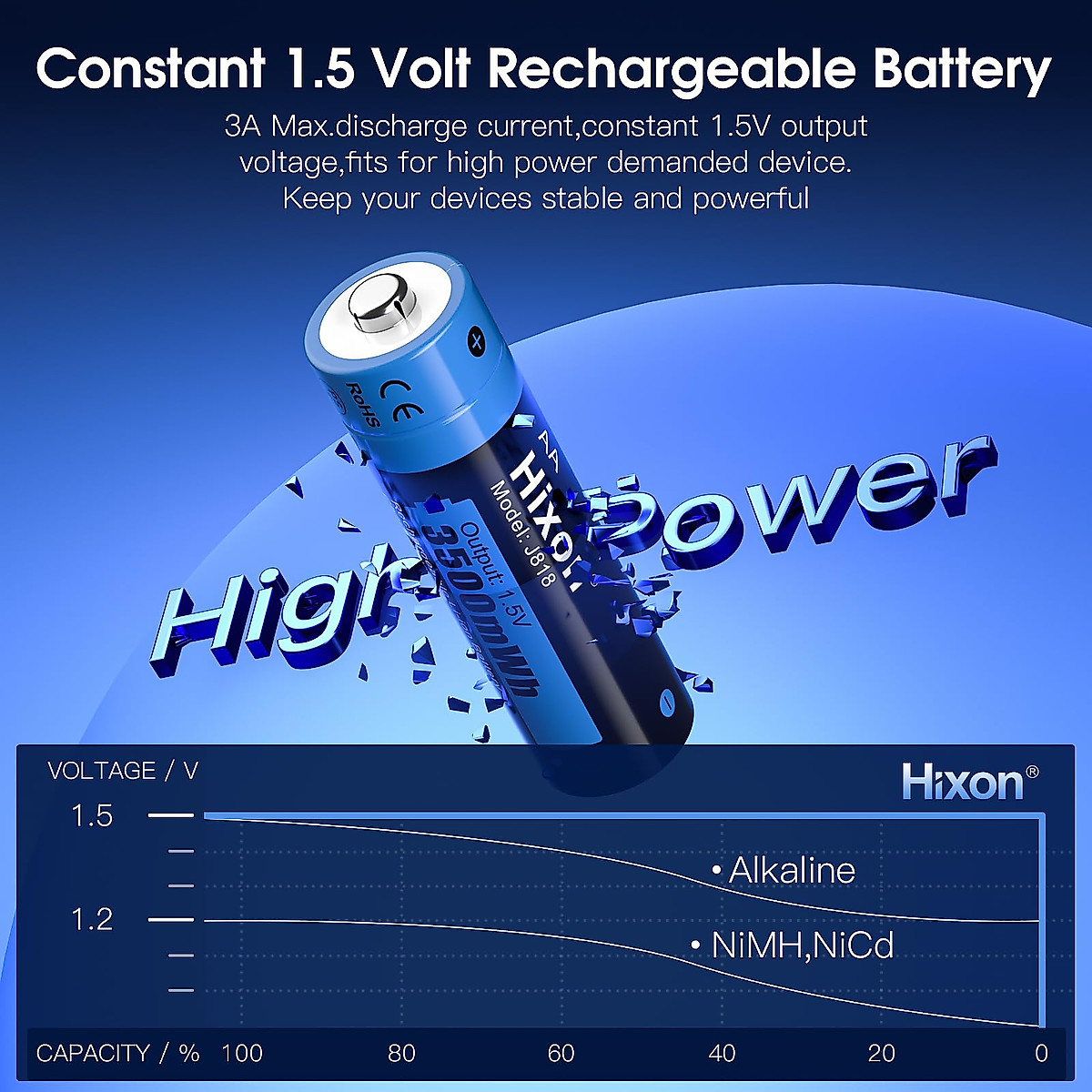 Hixon 12-Pack AA Rechargeable Lithium 1.5V Batteries with Charger,3500mWh,1600Cycles,3A Max Discharge Current,2H Fast Charge,Constant Output.