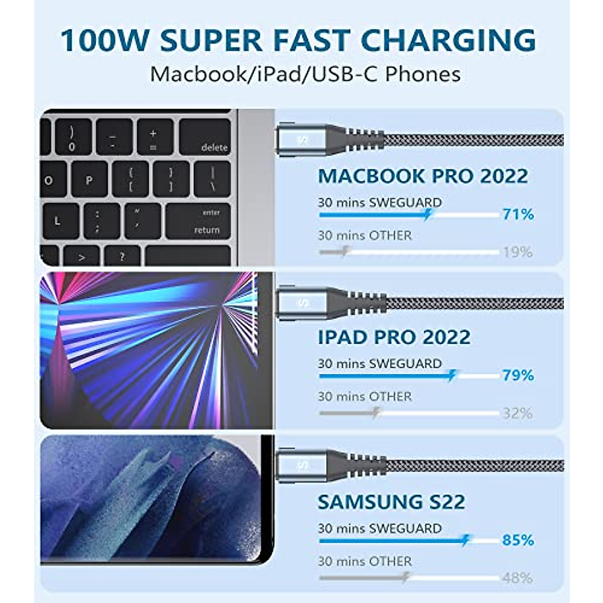 USB-C to USB-C Cable 6.6FT PD 100w MacBook iPad Pro/Air Charger 2 in 1 USB A/C to USB-C Nylon Braid Cord for iPad Pro Air 4 5 Mini 6, Samsung Galaxy S23 S22 S21 S20 S10 Note 20 10 LG Moto Pixel PS5