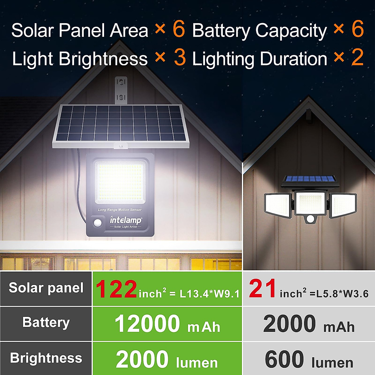 intelamp Solar Flood Lights Outdoor Motion Sensor,12000mAh 2000LM Solar Powered Motion Sensor Flood Light with Remote， Dusk to Dawn Solar Lights for Outside with 16.4Ft Cable IP65 Waterproof