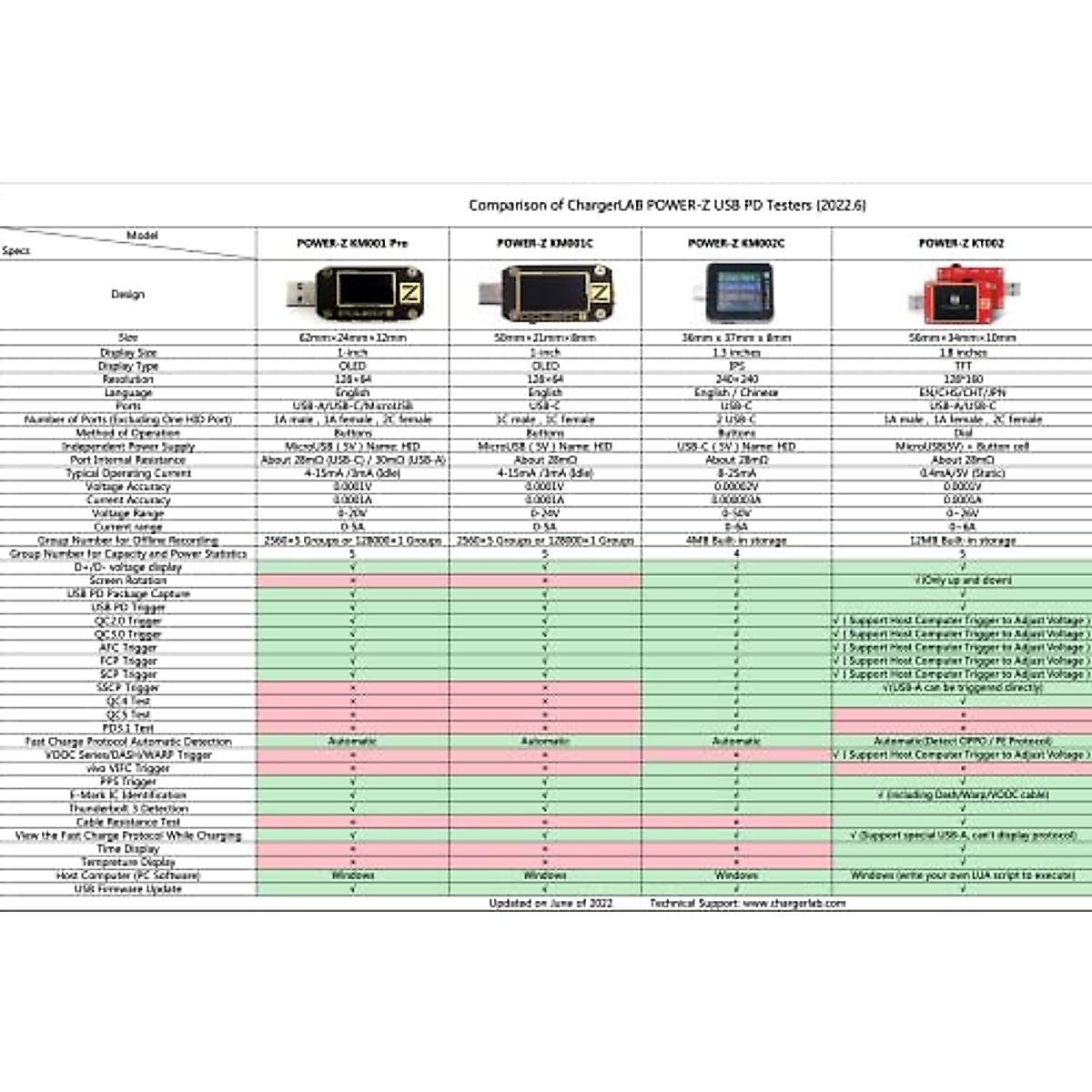 ChargerLAB Power-Z KT002 USB-A PD Tester Voltage & Current Tester Power & Capacity Tester