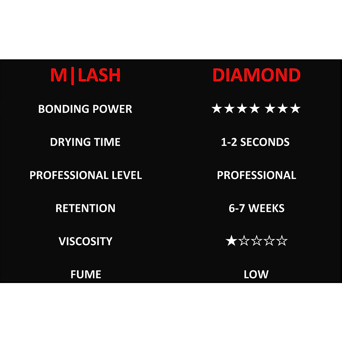 M|LASH Premium Eyelash Glue - Lash Extension Glue with 6-7 Weeks Retention, 1-2 Second Dry Time, 5ml - Volume & Classic Eye Lash Glue for Professional Use Only