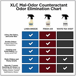 Blaze Away Odor Eliminator & Smoke Neutralizer Spray (Linen Breeze, 5 oz.)