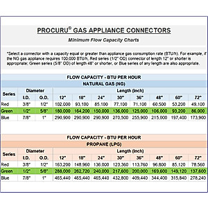 PROCURU 5/8" OD x 12" (1Ft) Universal Gas Flex Connector Kit, Weatherproof Stainless Steel Pipe, Yellow Coated, for Stove, Range, Furnace (Green Series)