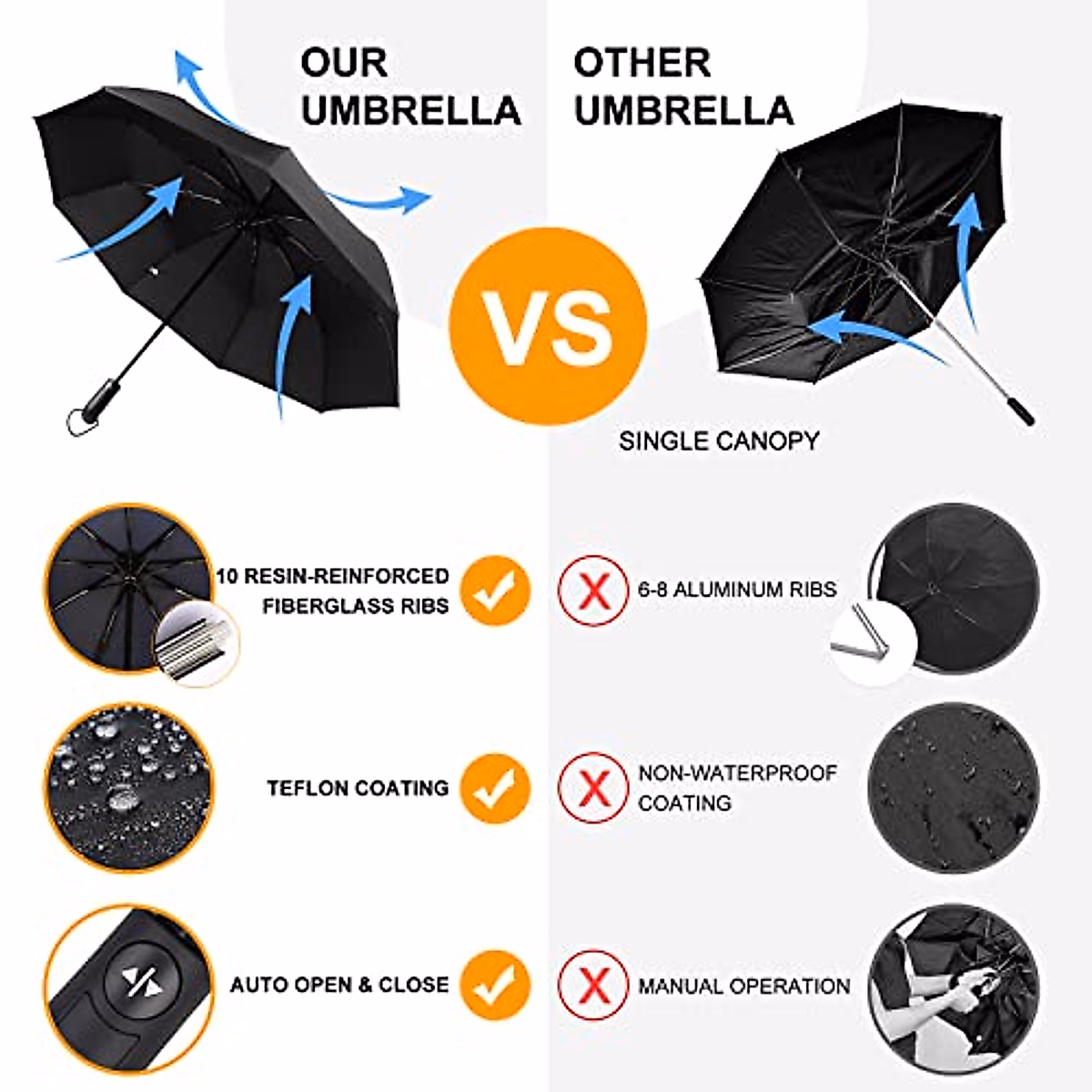 Hannstar Folding Travel Umbrella, Windproof Strong and Portable - Wind Resistant, Compact Durable Umbrella, Auto Open/Close, Lightweight Backpack Umbrella (Black)
