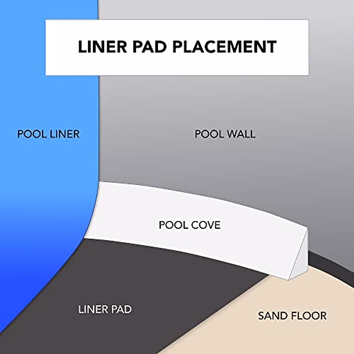 Blue Wave 24-Feet Round Liner Pad for Above Ground Pools Gray