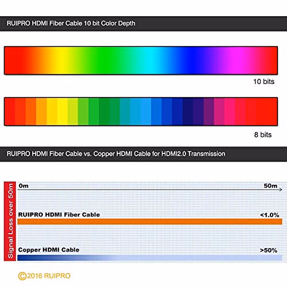 RUIPRO Fiber Optic HDMI Cable 50FT 4K 60FPS HDMI 2.0 18Gbps Active Optical Cable (AOC) / YUV4:4:4 201A