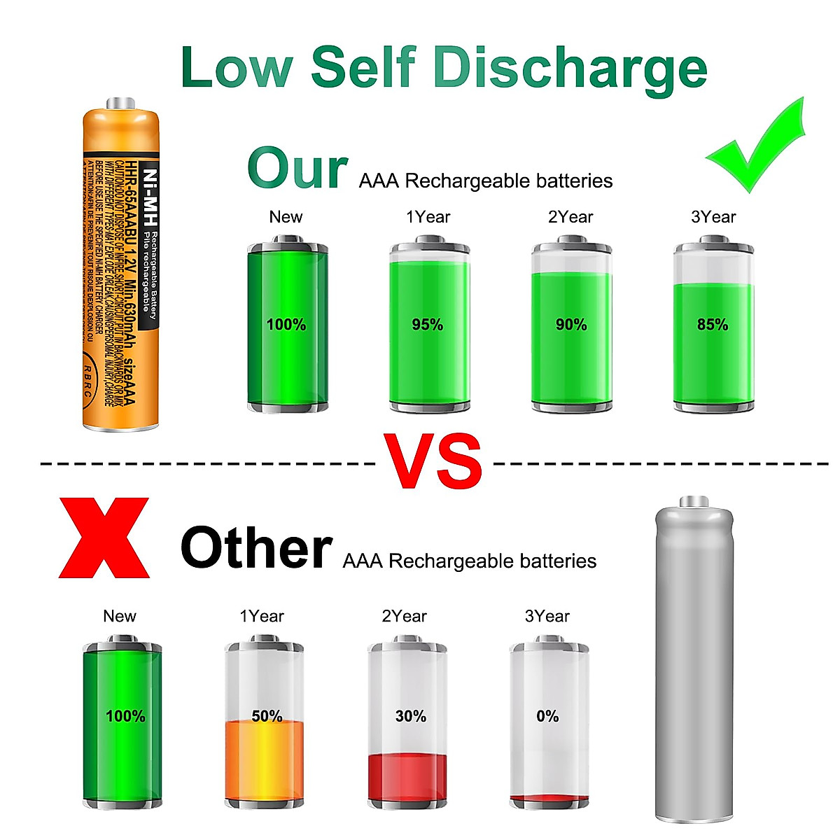 6 Pack HHR-65AAABU NI-MH Rechargeable Batteries 1.2V 630mAh AAA Battery for Panasonic Cordless Telephone Batteries