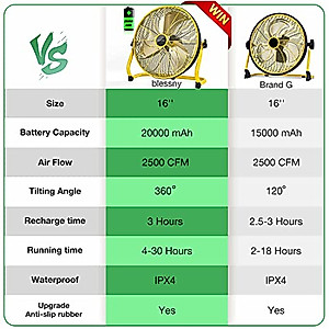blessny 16'' Portable Rechargeable Floor Fan, 20000mAh Cordless Battery Operated Fan for Outdoor Camping BBQ Fishing, 2500CFM High Air-flow 40dB low Noise, 4-30 Hours Long Running Time