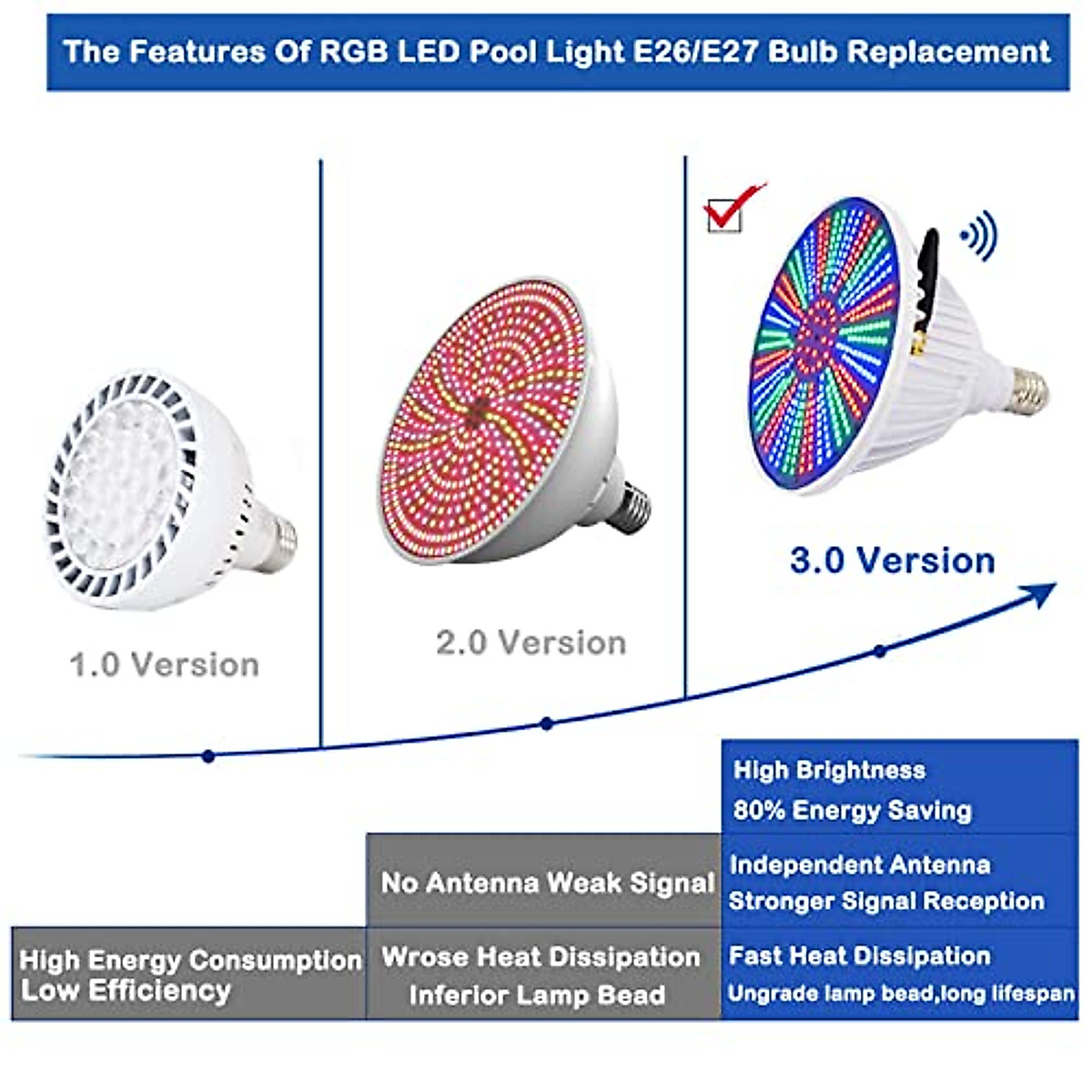 Pool Lights with Remote Control, 120V 45W RGB Color Changing Underwater LED Pool Light for Inground Pool, Swimming Pool Lights, E26/E27 Pool Bulb Repalcement, Fit Pentair Hayward Pool Light Fixtures