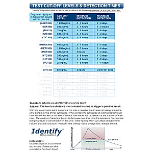 Identify Diagnostics Drug Test Cards - 100 Pack - 12 Panel CLIA Waived Instant Urine Drug Test Kit for AMP,BAR,BUP,BZO,COC,MDMA,MET,MOP/OPI,MTD,OXY,PCP,THC