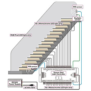 BTF-LIGHTING PIR Sensor Stair Light ES32 Controller Kit 3X16FT Custom FCOB LED Strip Length Fits All Widths of Stairs DC24V 3000K CRI 90+ 8mm Width Dimmable Uniform Light Multiple On and Off Modes