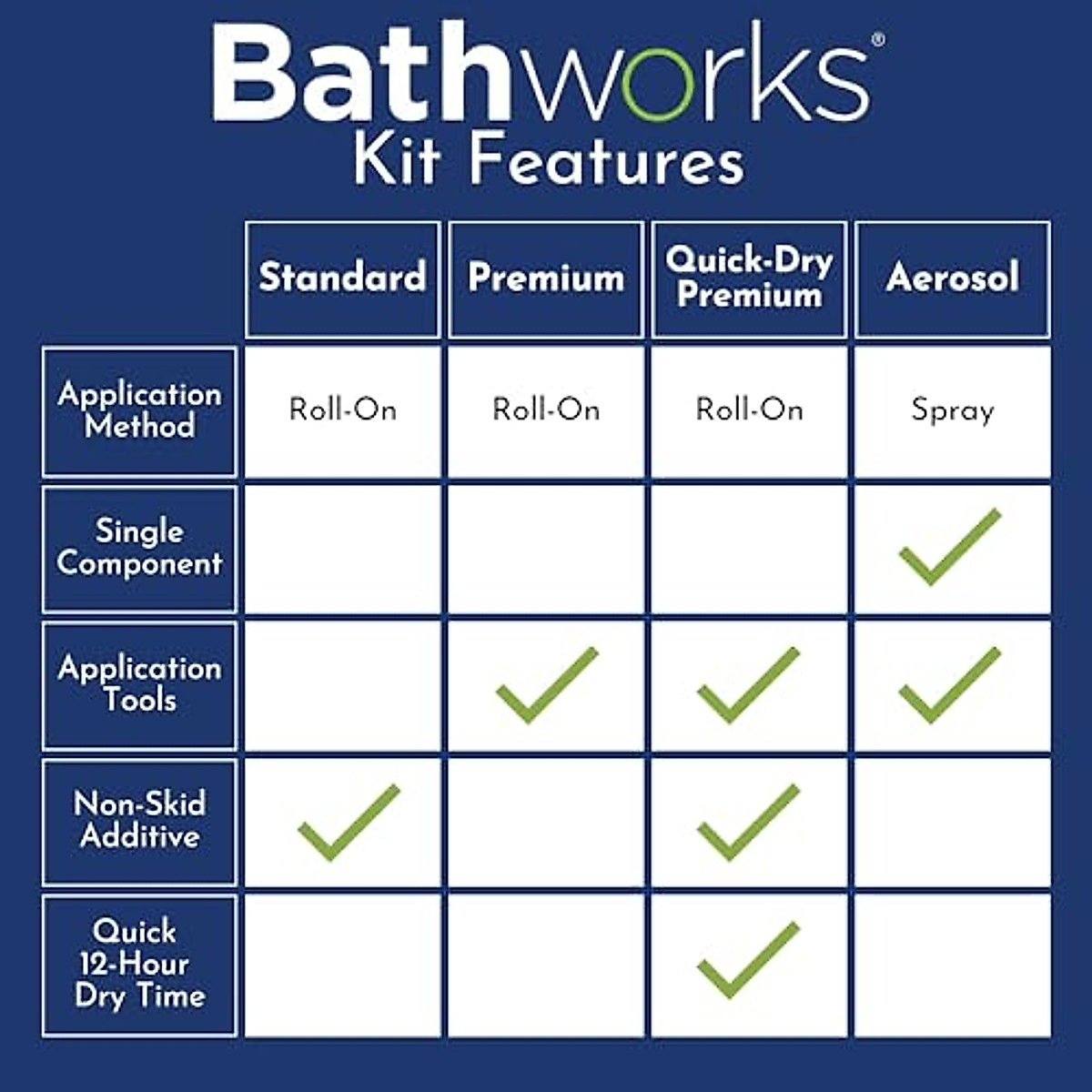 Bathworks DIY Bathtub & Tile Refinishing Kit; 20 oz; Tub; Tile; Wall Surround; Sink; Quick 24 Hour Dry time; High Gloss Resin Finish (White)
