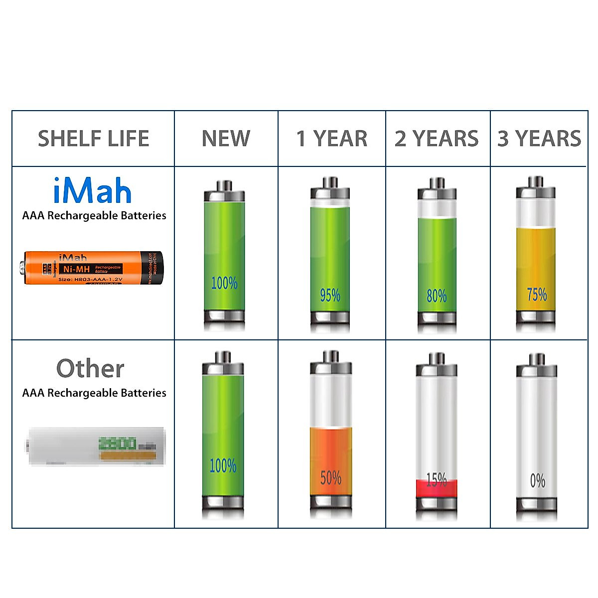 8-Pack iMah 1.2V 750mAh Ni-MH AAA Rechargeable Batteries for Panasonic Cordless Phone Also Compatible with BK30AAABU BK40AAABU HHR-55AAABU HHR-65AAABU HHR-75AAA/B HHR-4DPA/4B BT205662 and Solar Lights
