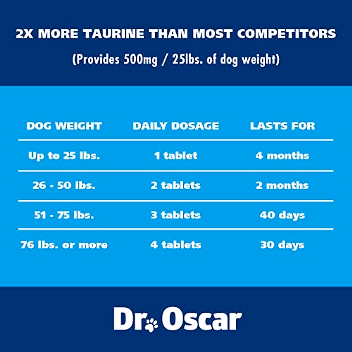 Taurine Supplement for Dogs, Meets RDA of 500 mg per 25lbs Weight Unlike Most Competitors, 120ct, Vet Endorsed for Enlarged Heart (DCM), Congestive Heart Failure (CHF) Taurine Deficiency, Heart Murmur
