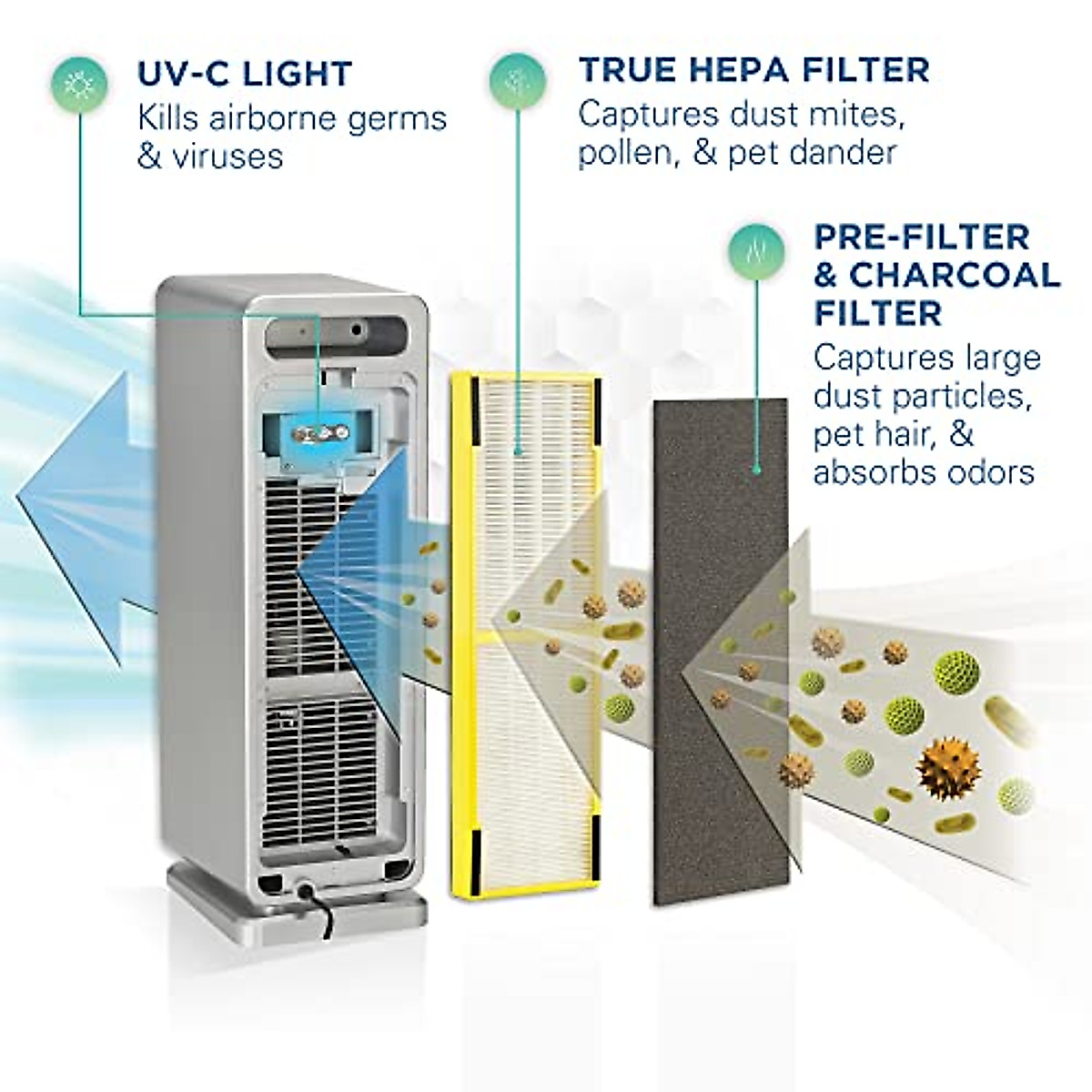 Germ Guardian AC4900CA 22” 3-in-1 True HEPA Filter Air Purifier for Home, Full Room, UV-C Light Kills Germs, Filters Allergies, Smoke, Dust, Pet Dander, & Odors, 3-Yr Wty, GermGuardian, Black