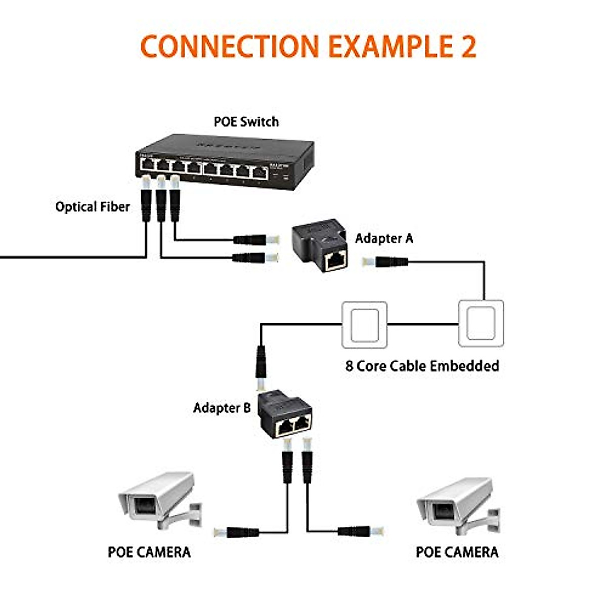 Ethernet Splitter & RJ45 Ends, Ethernet Splitter 1 to 2 for RJ45 Cat5/Cat5e/Cat6/Cat7 Cable -2 Pack, hehuangTech Ethernet Cable Splitter.