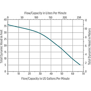 Little Giant 10EC-CIA-SFS 115-Volt, 1/2 HP, 4020 GPH Automatic Cast Iron Sump/Effluent Pump with polypropylene base, integrated snap-action float switch and 10-ft. cord, Blue, 510803