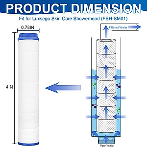 Luxsego Shower Head Filters for Skin Care Shower Head, 4 PCS PP-Cotton Filter Cartridge with Replacement Mineral Filter Beads(1oz), Ideal for Hydro Jet Filtered Showerhead Purify Hard Water